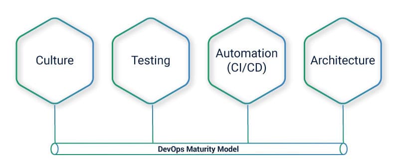 DevOps Maturity Model Assess Monitor Your DevOps Journey Devops ... DevOps Maturity Model Assess Monitor Your DevOps Journey Devops ...